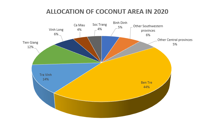Coconut Areas